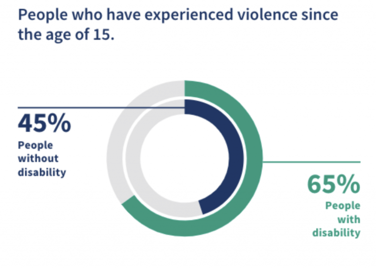 Prevalence of violence and abuse of people with disability in Australia ...