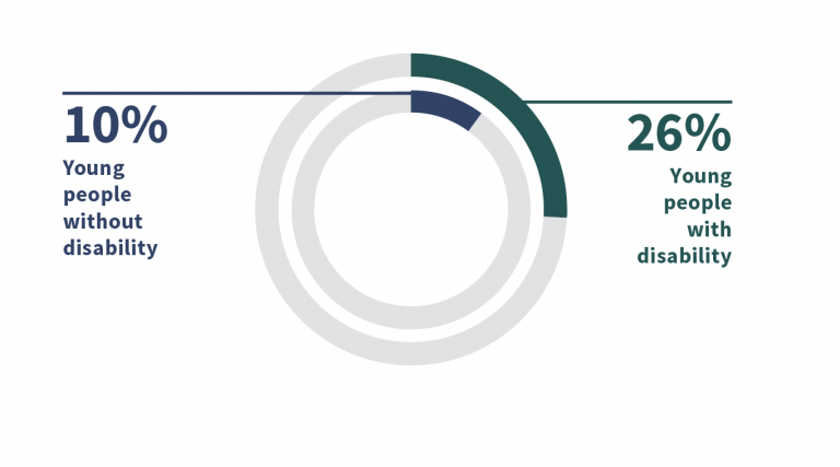 Disadvantage facing young people with disability: what’s changed over ...