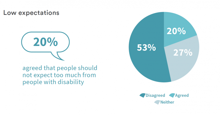 Community Attitudes towards People with Disability – National Survey ...
