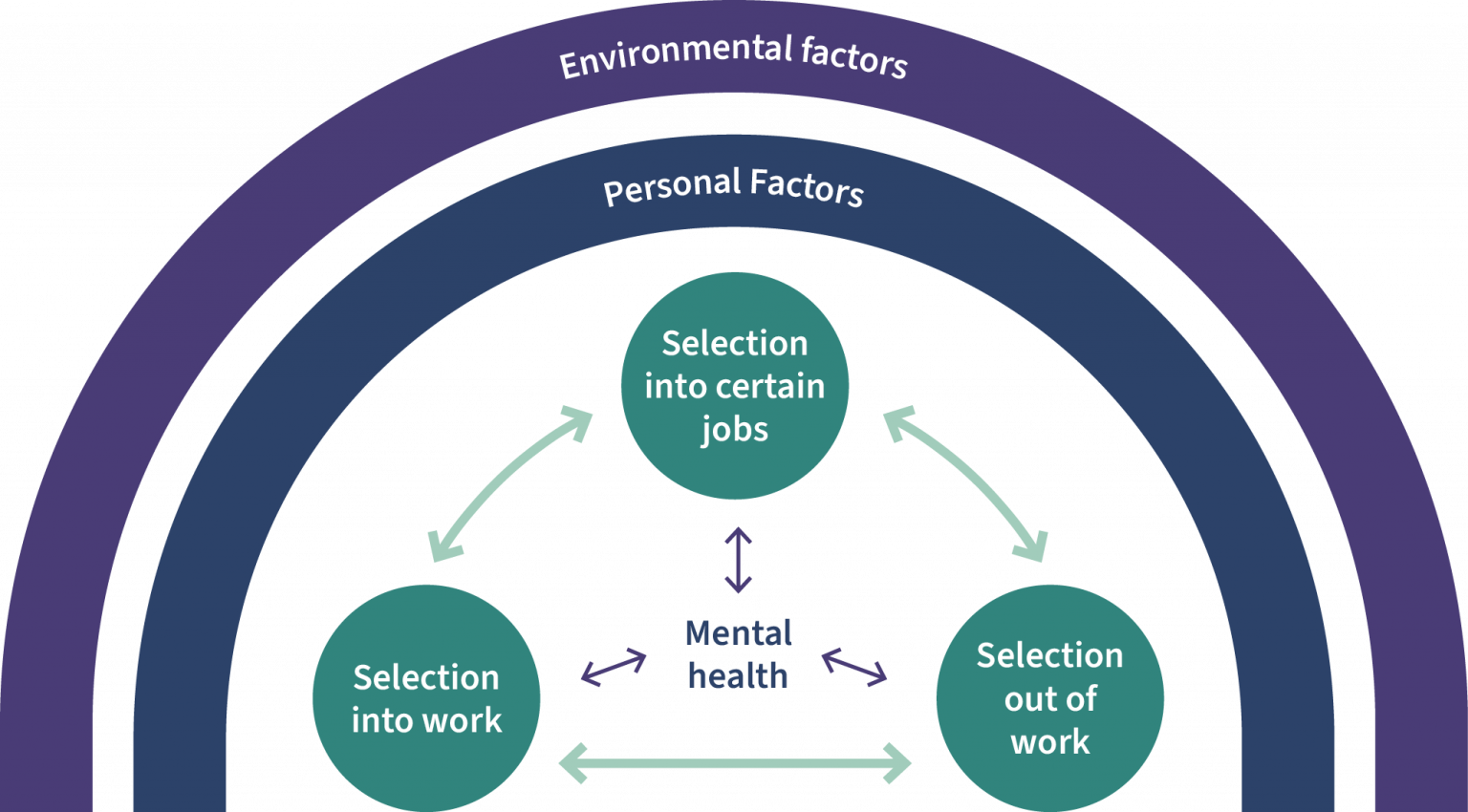 Employment and mental health of people with disability: summary of research findings from the ...